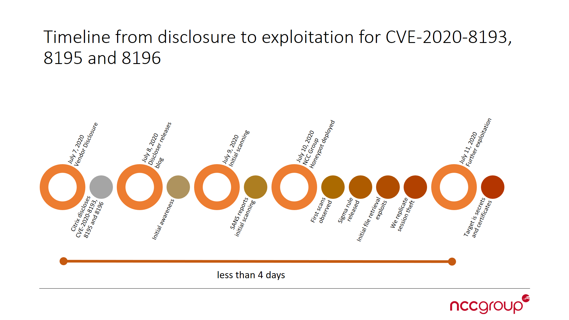 Cve 2020 8193 Cve 2020 8195 And Cve 2020 8196 Active Exploitation Of